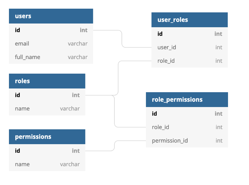 3 Most Common Authorization Designs For SaaS Products Cerbos